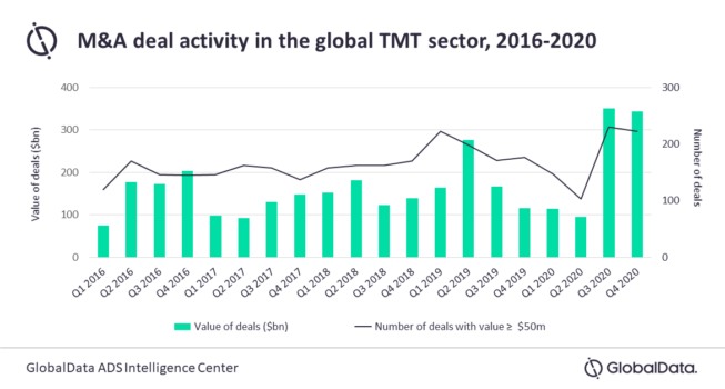 GlobalData: Global M&A activity increased by 48% in Q1 2021 by deal ...