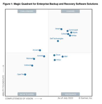 Veeam Positioned as a Leader in the 2023 Gartner® Magic Quadrant for ...